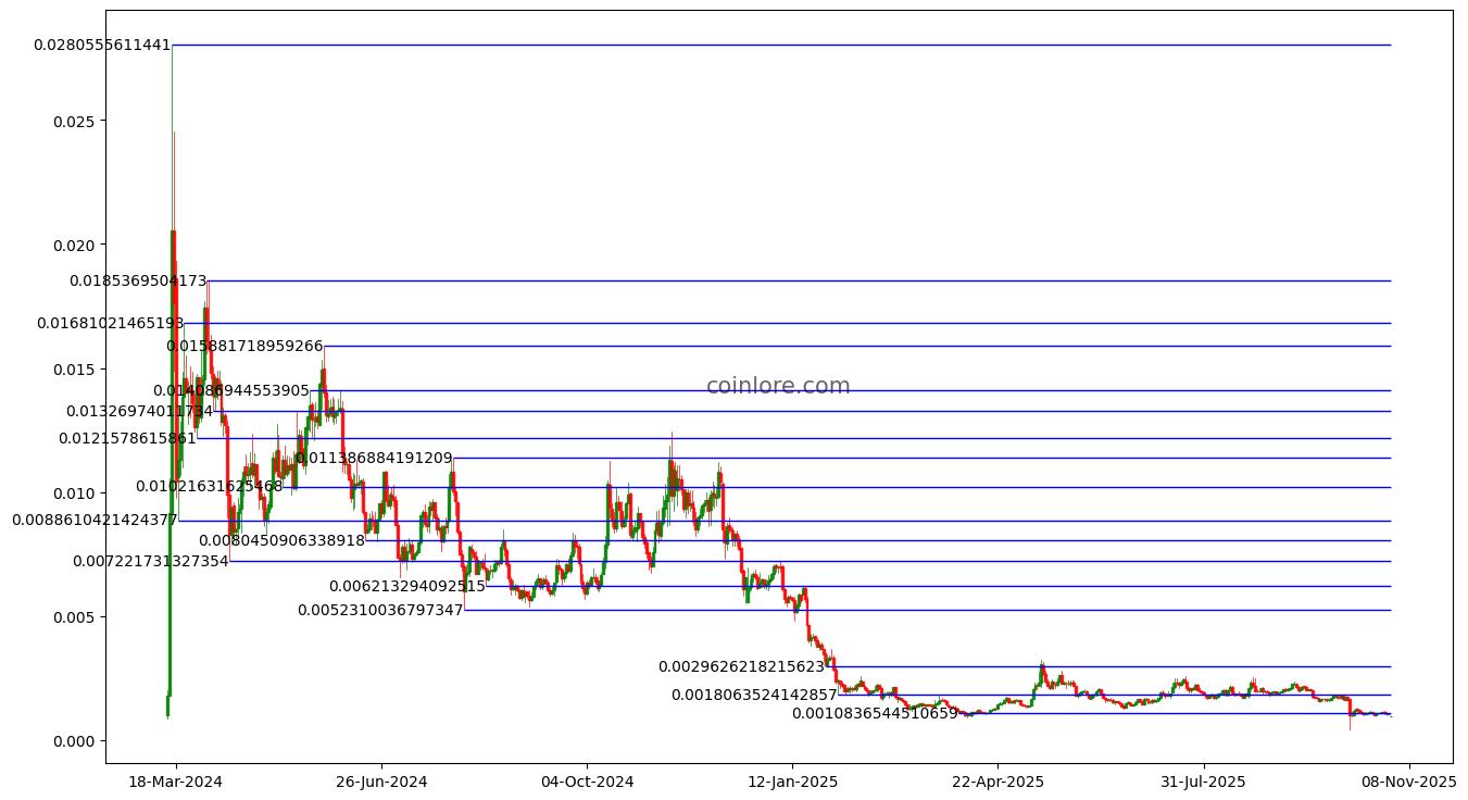BOOK OF MEME Support and resistance levels