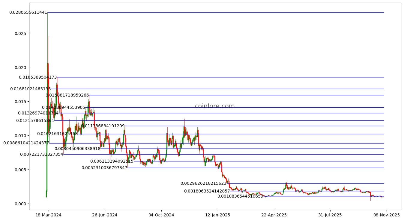 BOOK OF MEME Support- und Widerstandsniveaus