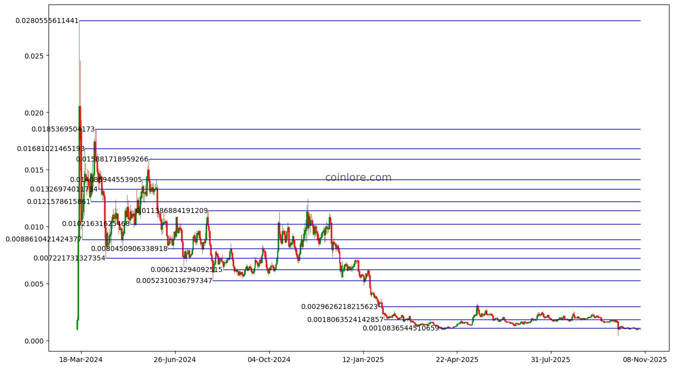 BOOK OF MEME Support- und Widerstandsniveaus