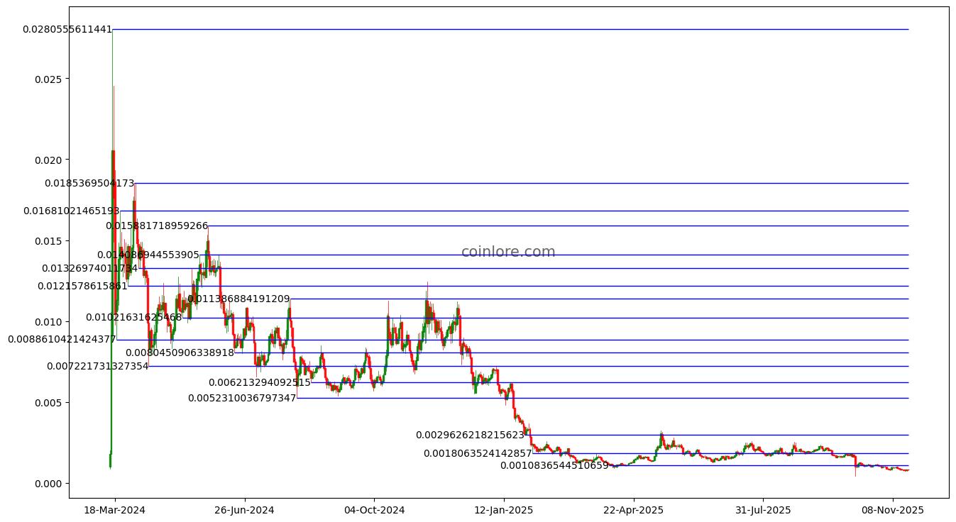 BOOK OF MEME Support and resistance levels