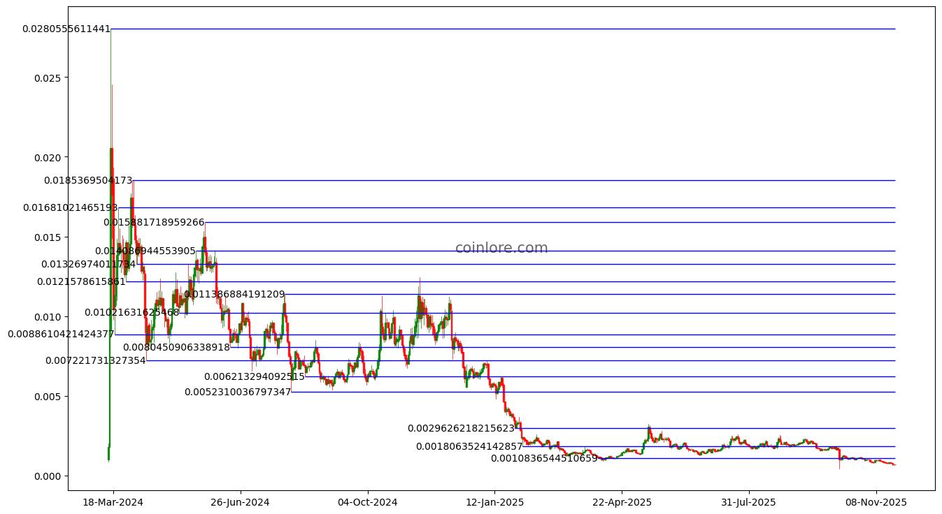 BOOK OF MEME Support and resistance levels