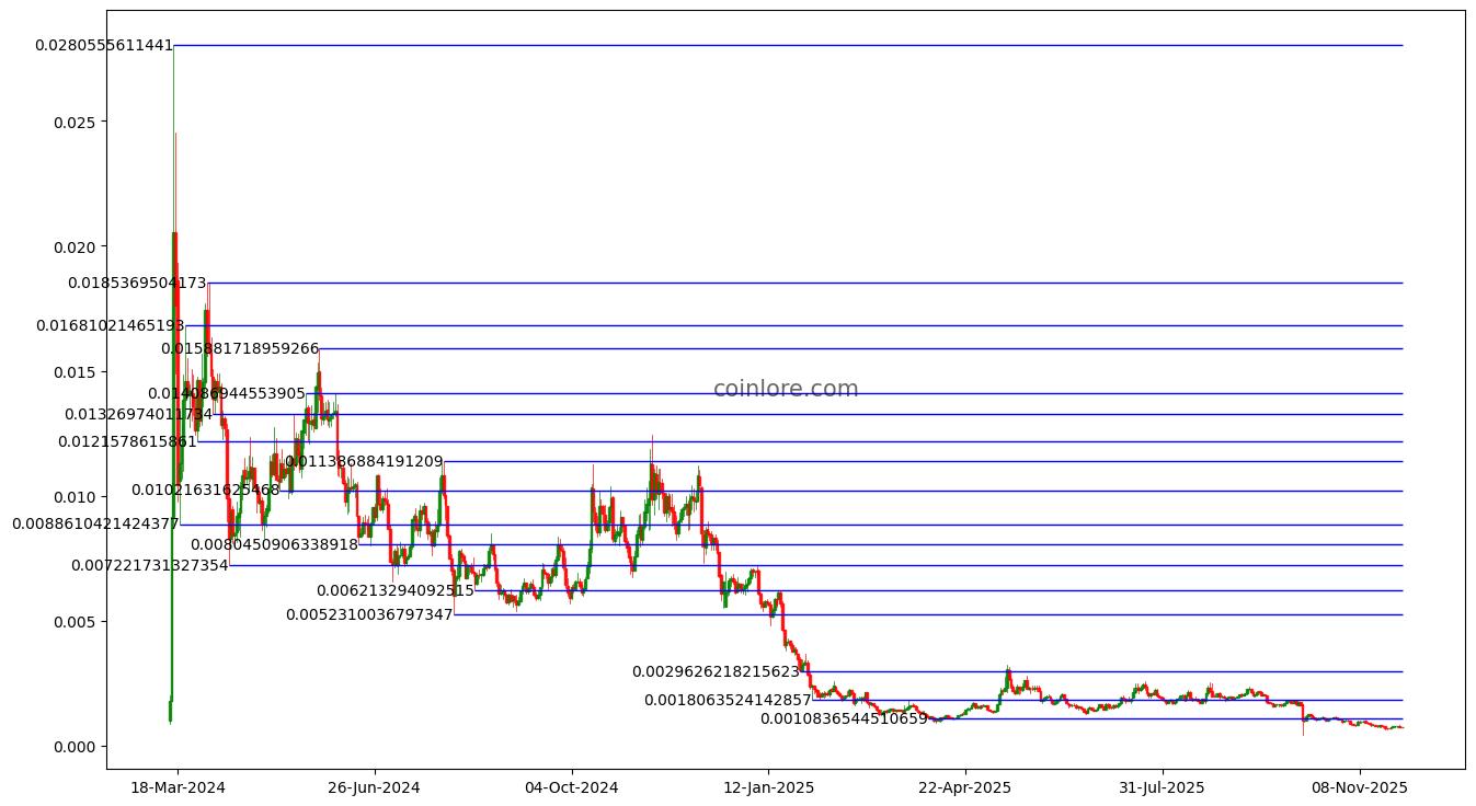 BOOK OF MEME Support and resistance levels