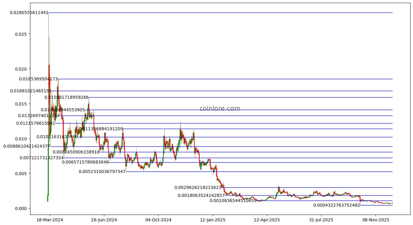 BOOK OF MEME Support and resistance levels