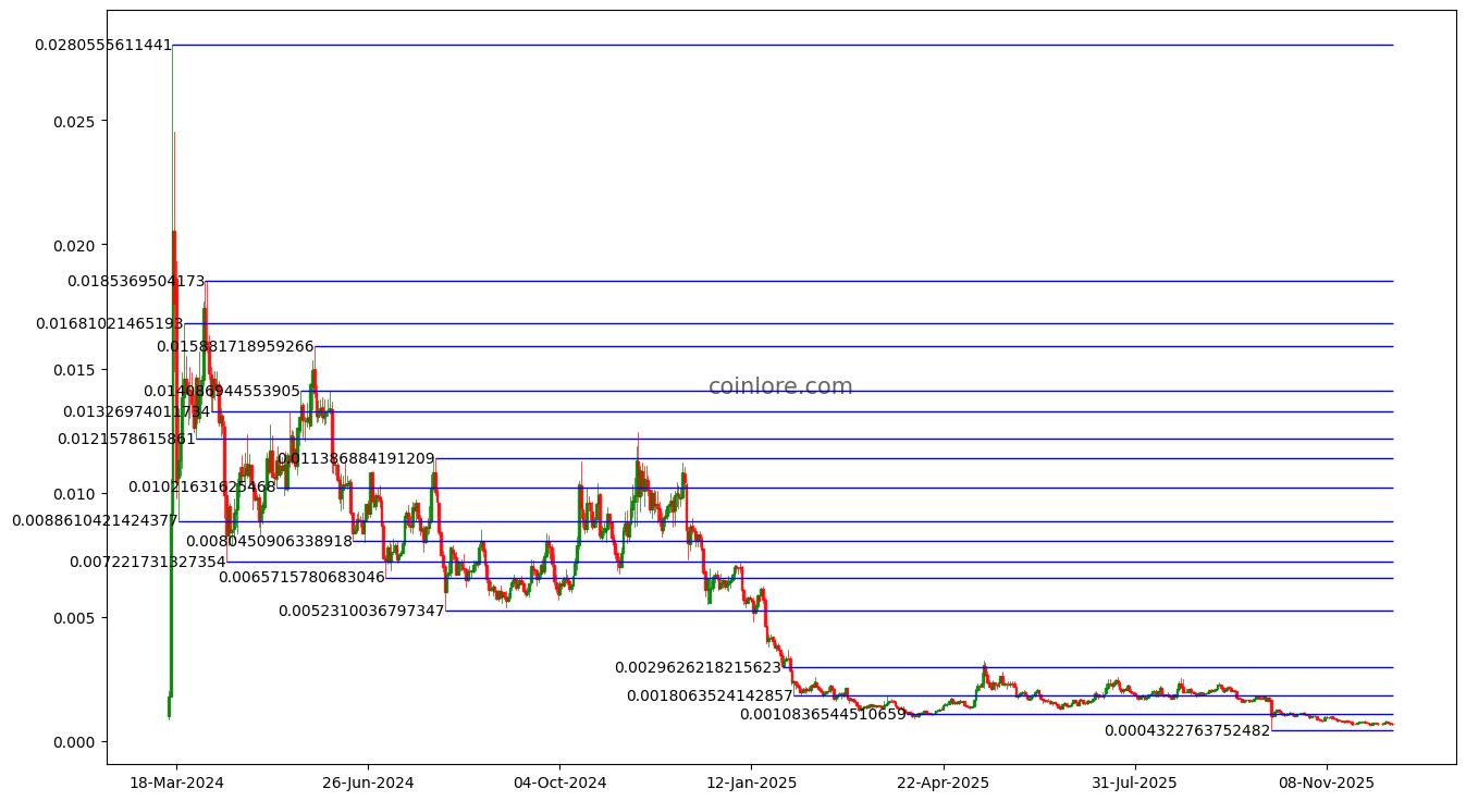 BOOK OF MEME уровни поддержки и сопротивления