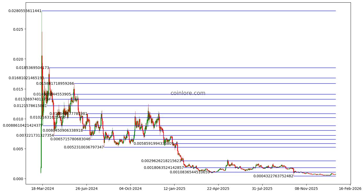 BOOK OF MEME Destek ve Direnç Seviyeleri