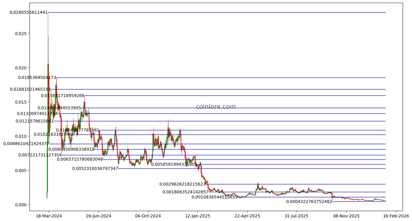 BOOK OF MEME уровни поддержки и сопротивления