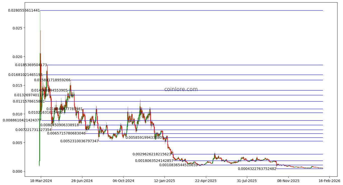 Niveles de soporte y de resistencia de BOOK OF MEME
