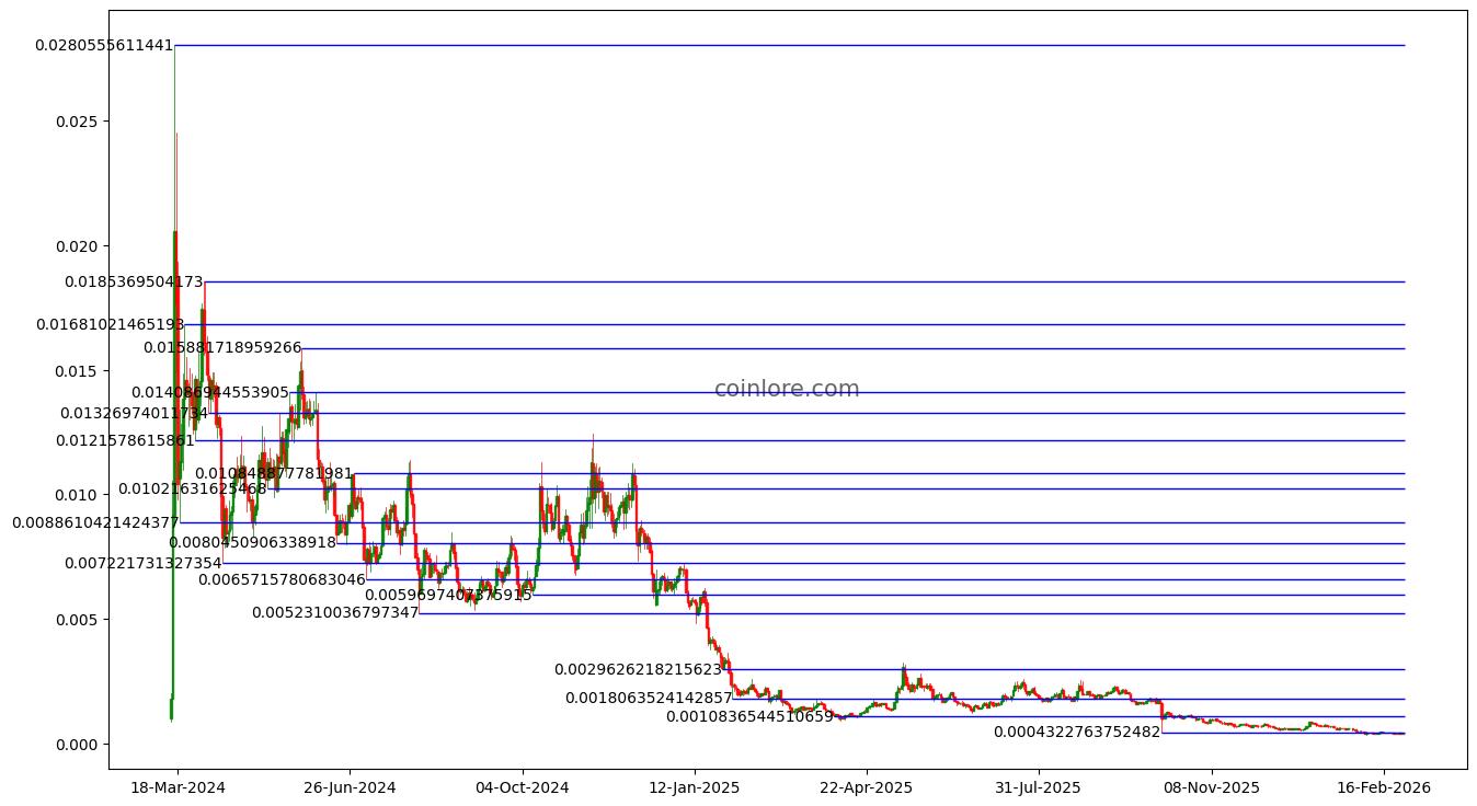 BOOK OF MEME Destek ve Direnç Seviyeleri