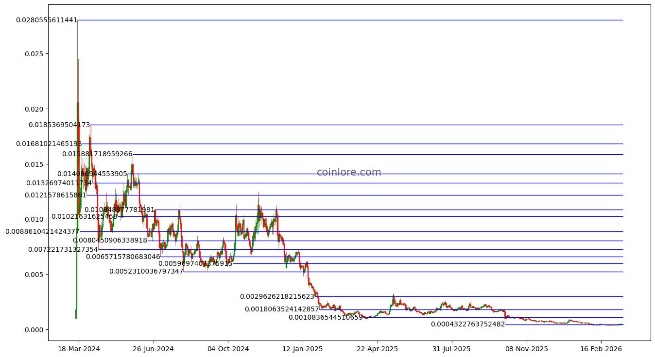 Niveles de soporte y de resistencia de BOOK OF MEME