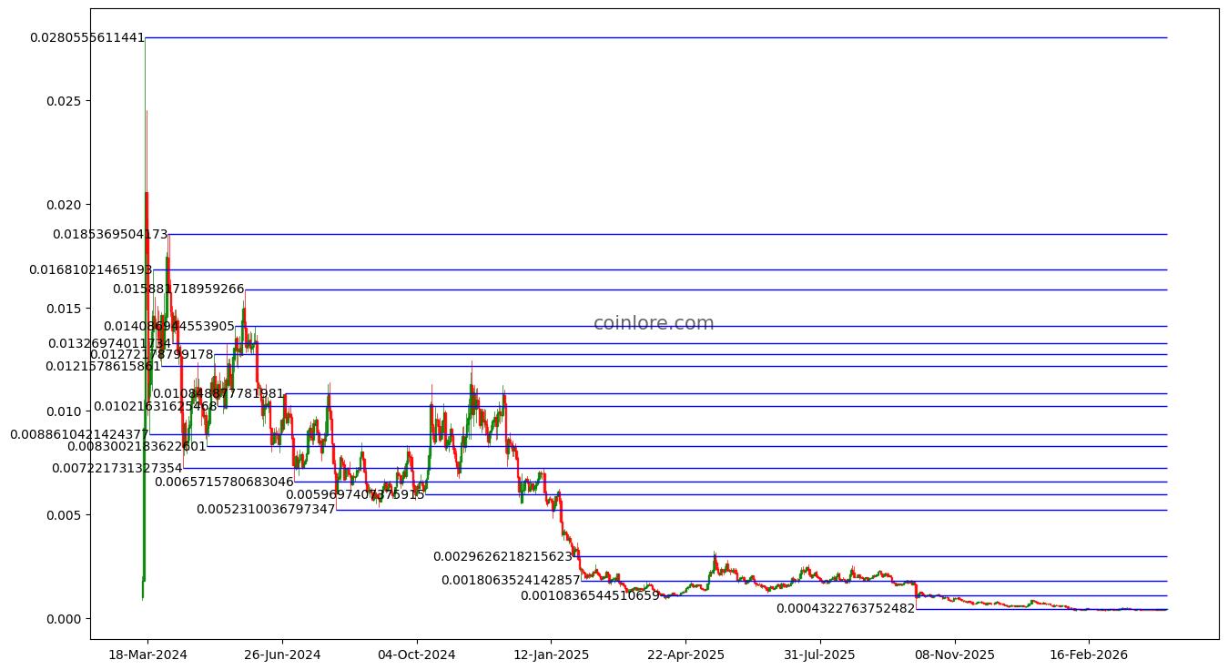 BOOK OF MEME Destek ve Direnç Seviyeleri