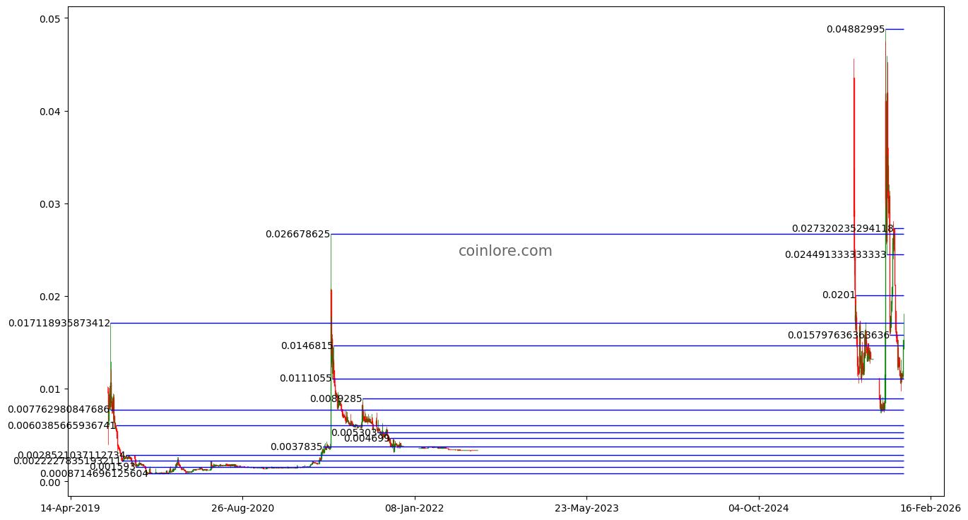 BOOM Support and resistance levels