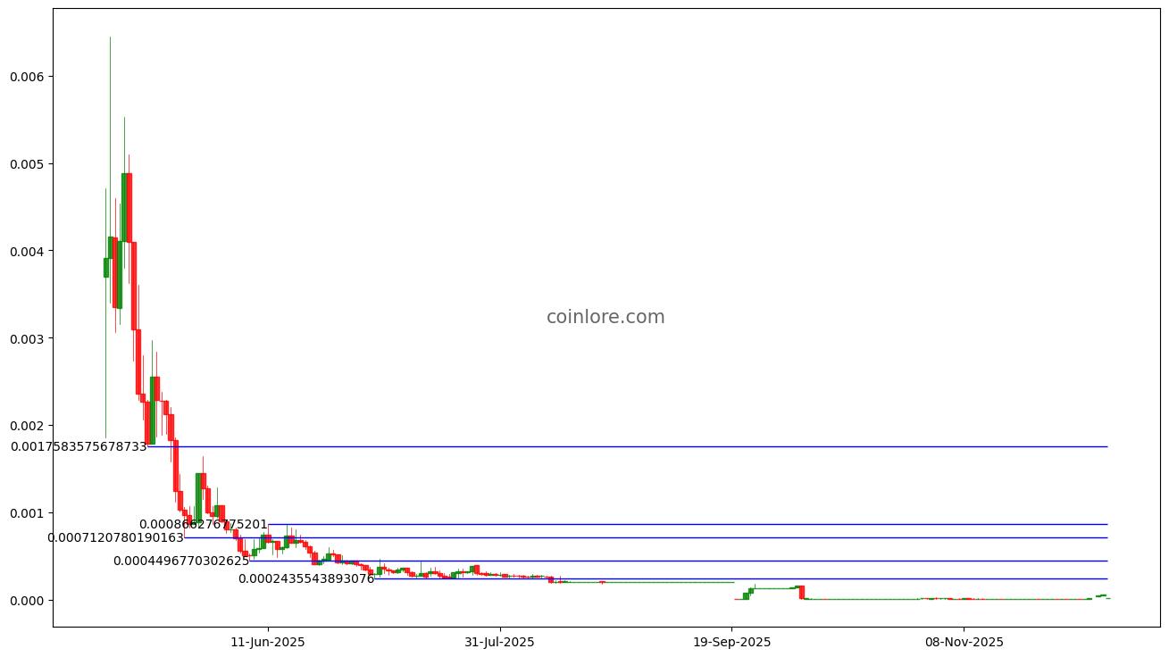 Boopa Support and resistance levels