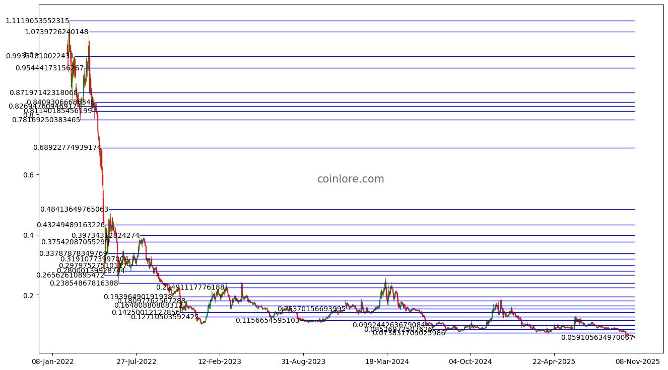 BORA Support and resistance levels
