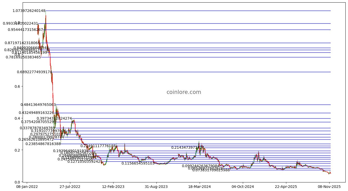 BORA Support and resistance levels