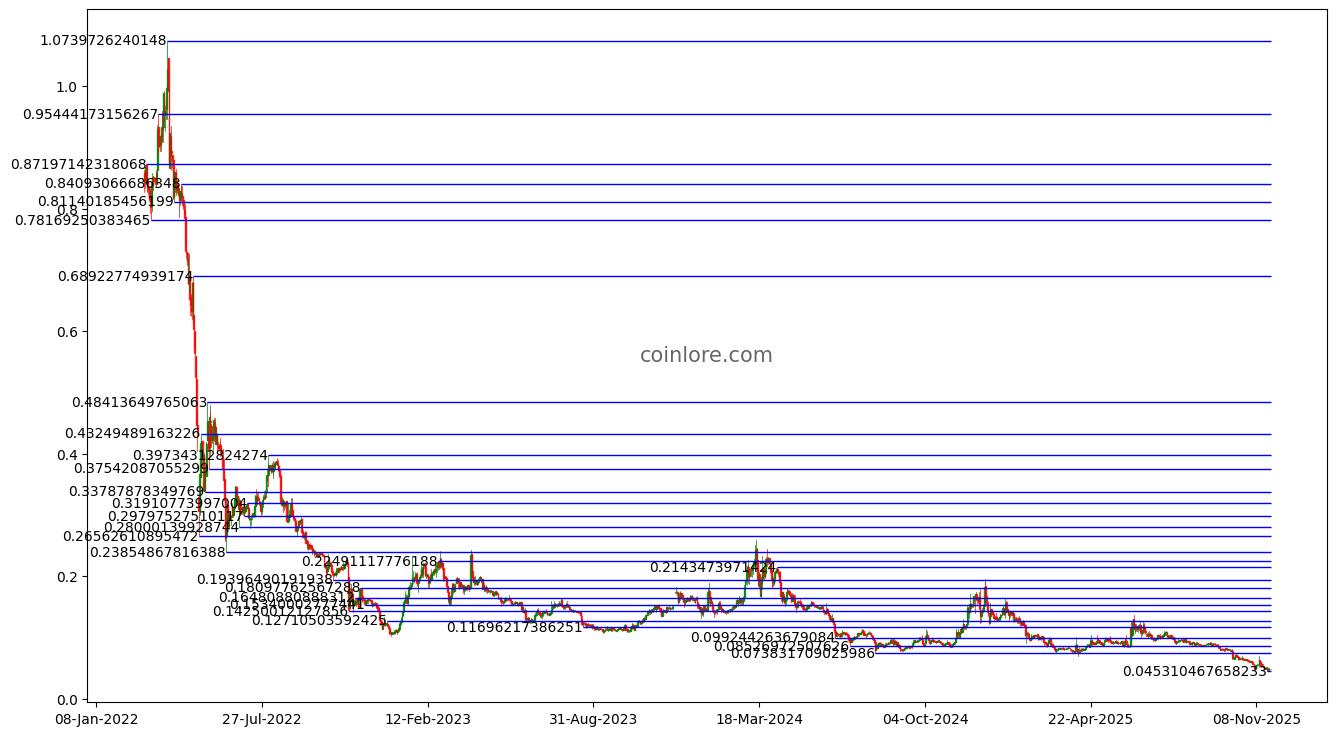 BORA Support and resistance levels