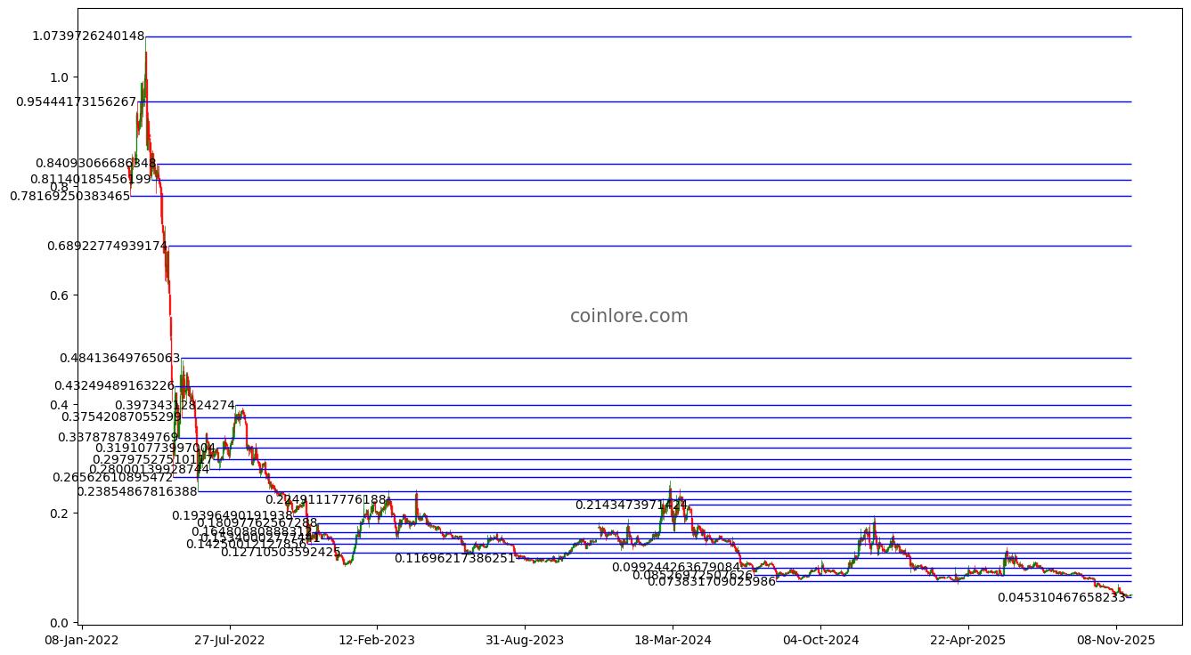 BORA Support and resistance levels