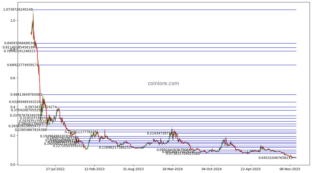 BORA Support and resistance levels