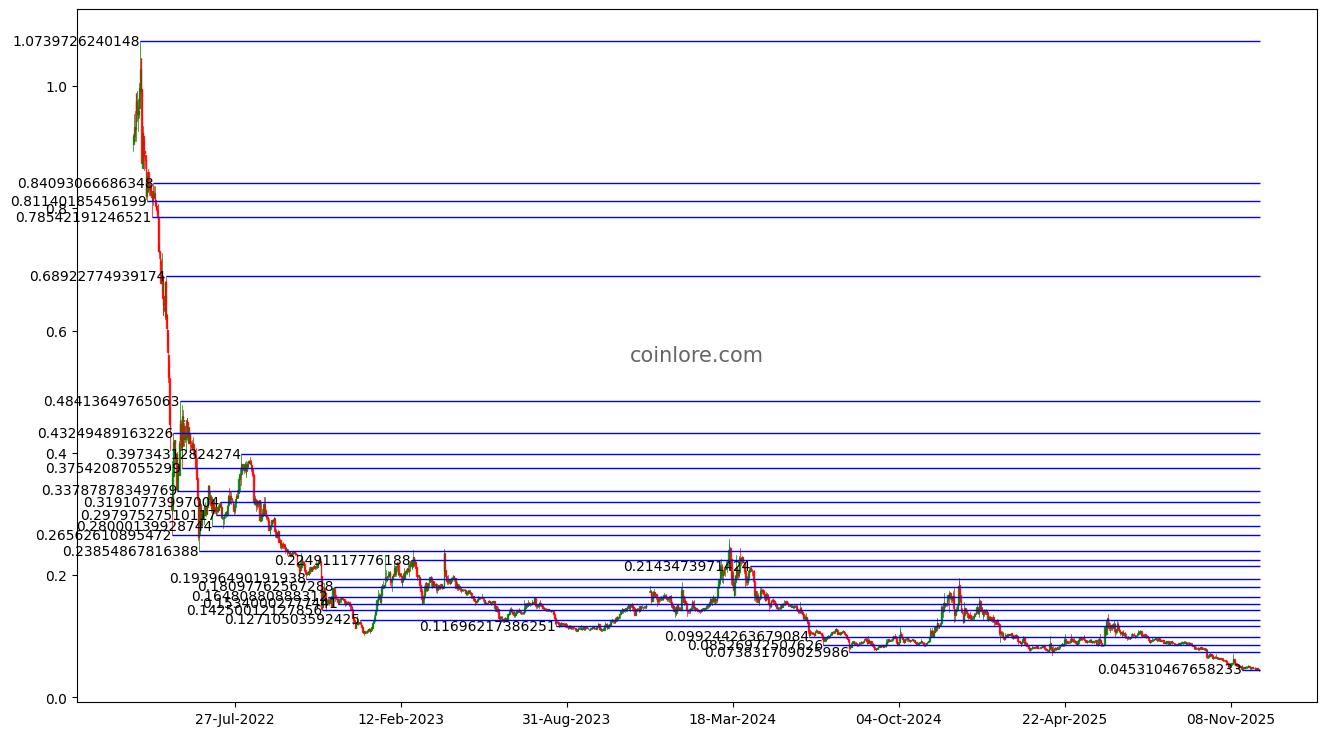 BORA Support and resistance levels