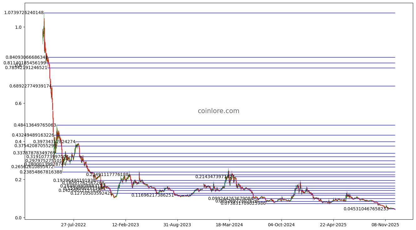 BORA уровни поддержки и сопротивления