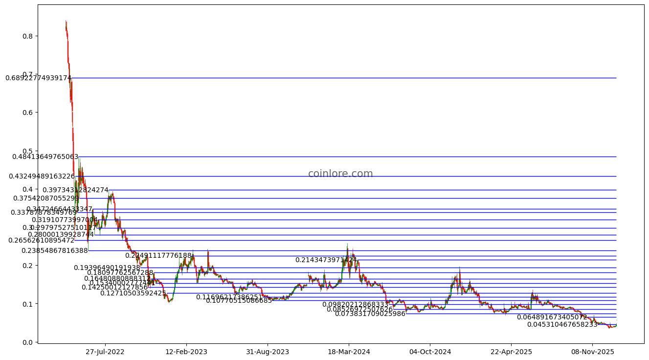 BORA Destek ve Direnç Seviyeleri