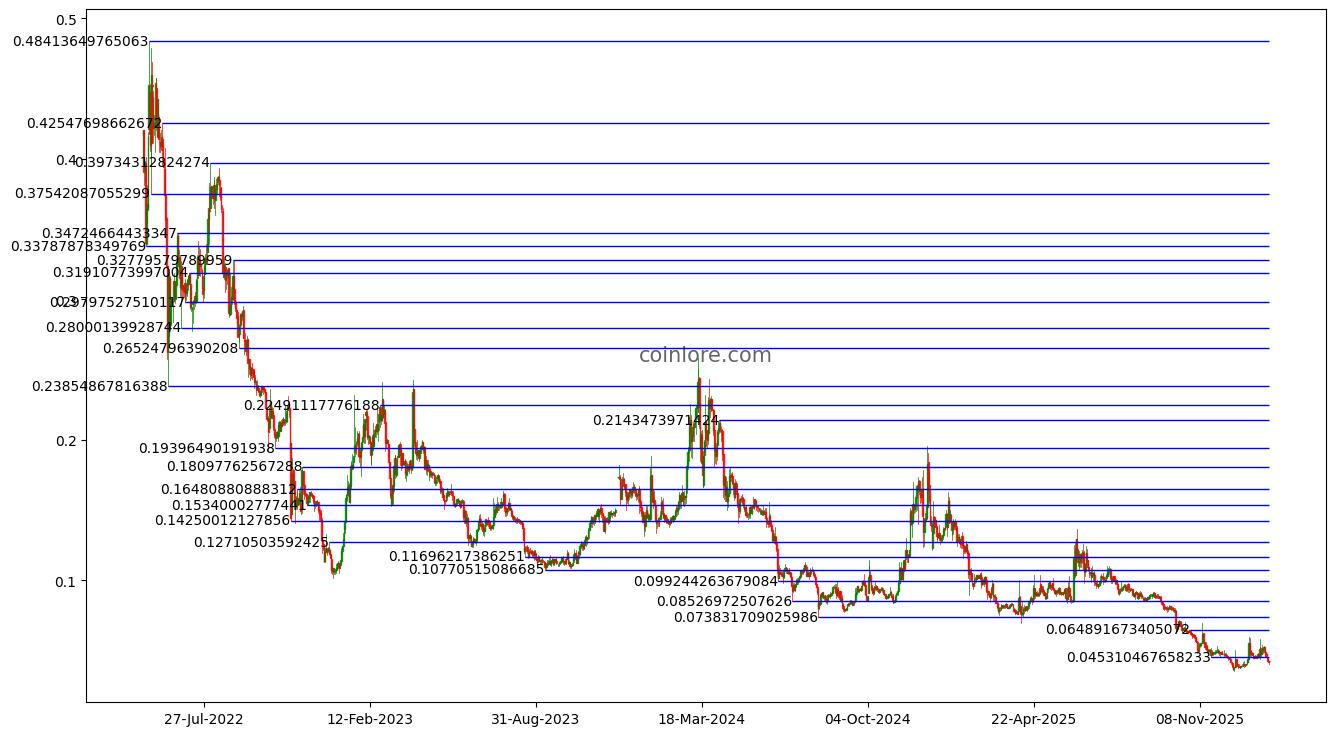 Niveles de soporte y de resistencia de BORA
