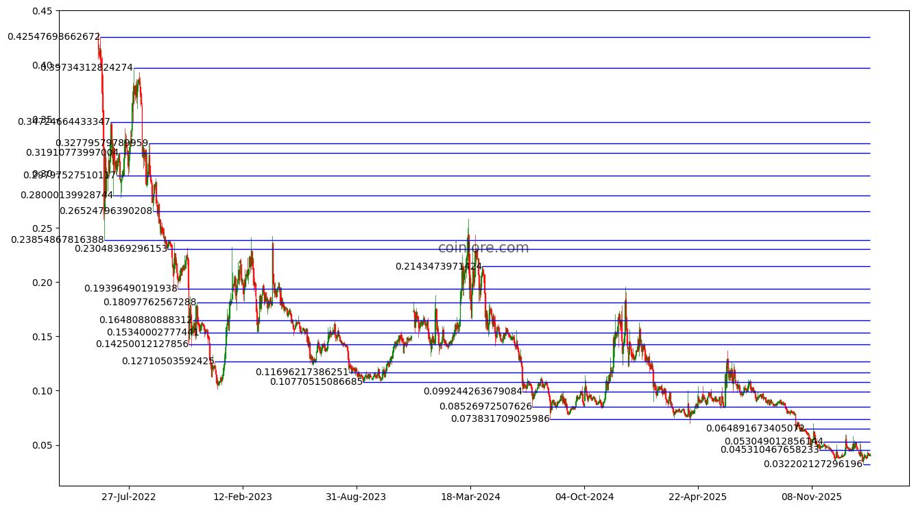 BORA Destek ve Direnç Seviyeleri