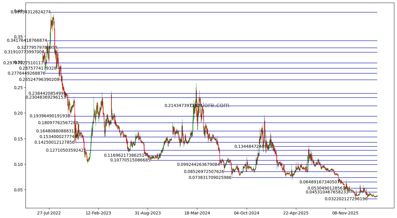 Niveles de soporte y de resistencia de BORA