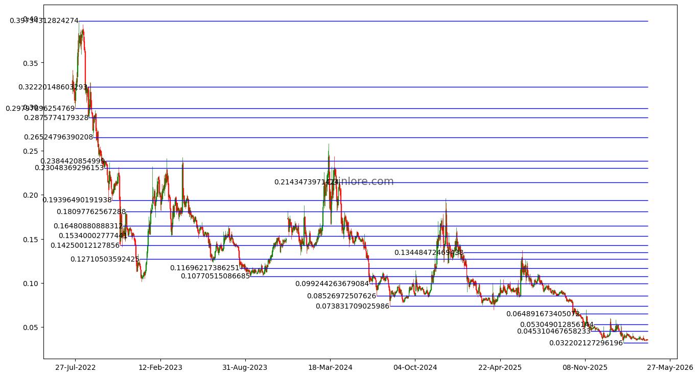 BORA Destek ve Direnç Seviyeleri