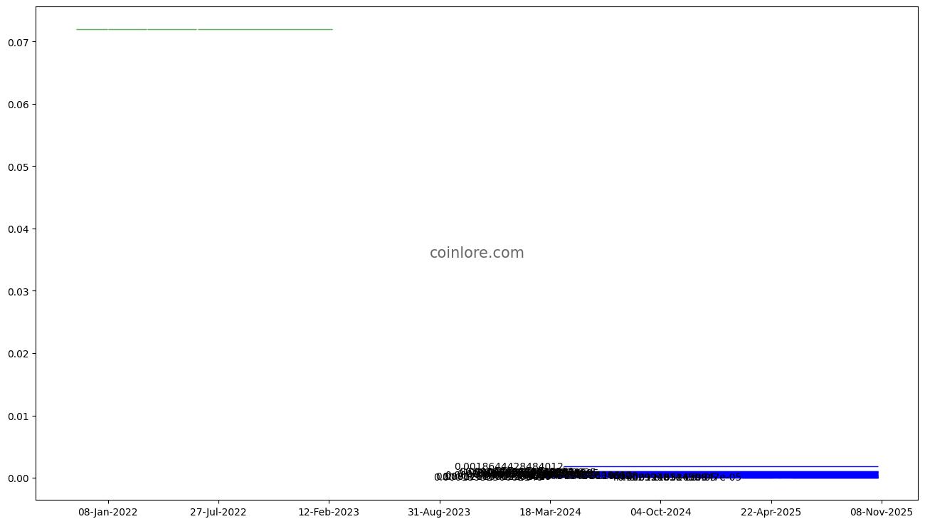 Boring Protocol Support and resistance levels