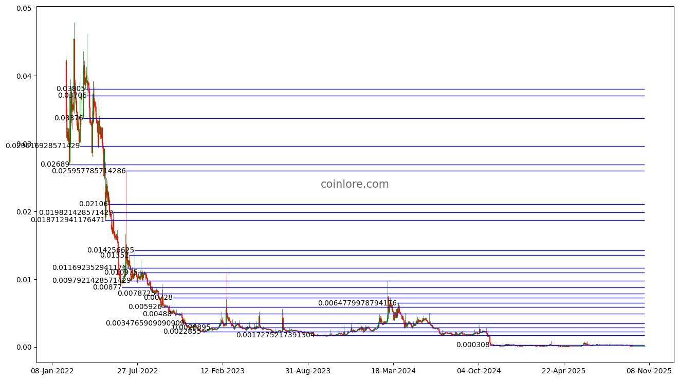 BoringDAO уровни поддержки и сопротивления