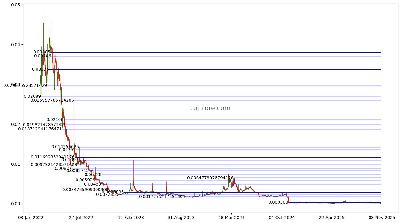 BoringDAO Support and resistance levels
