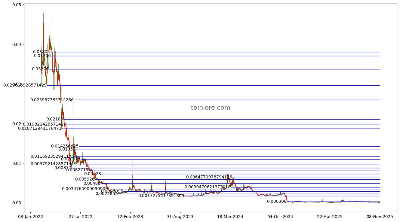 BoringDAO уровни поддержки и сопротивления