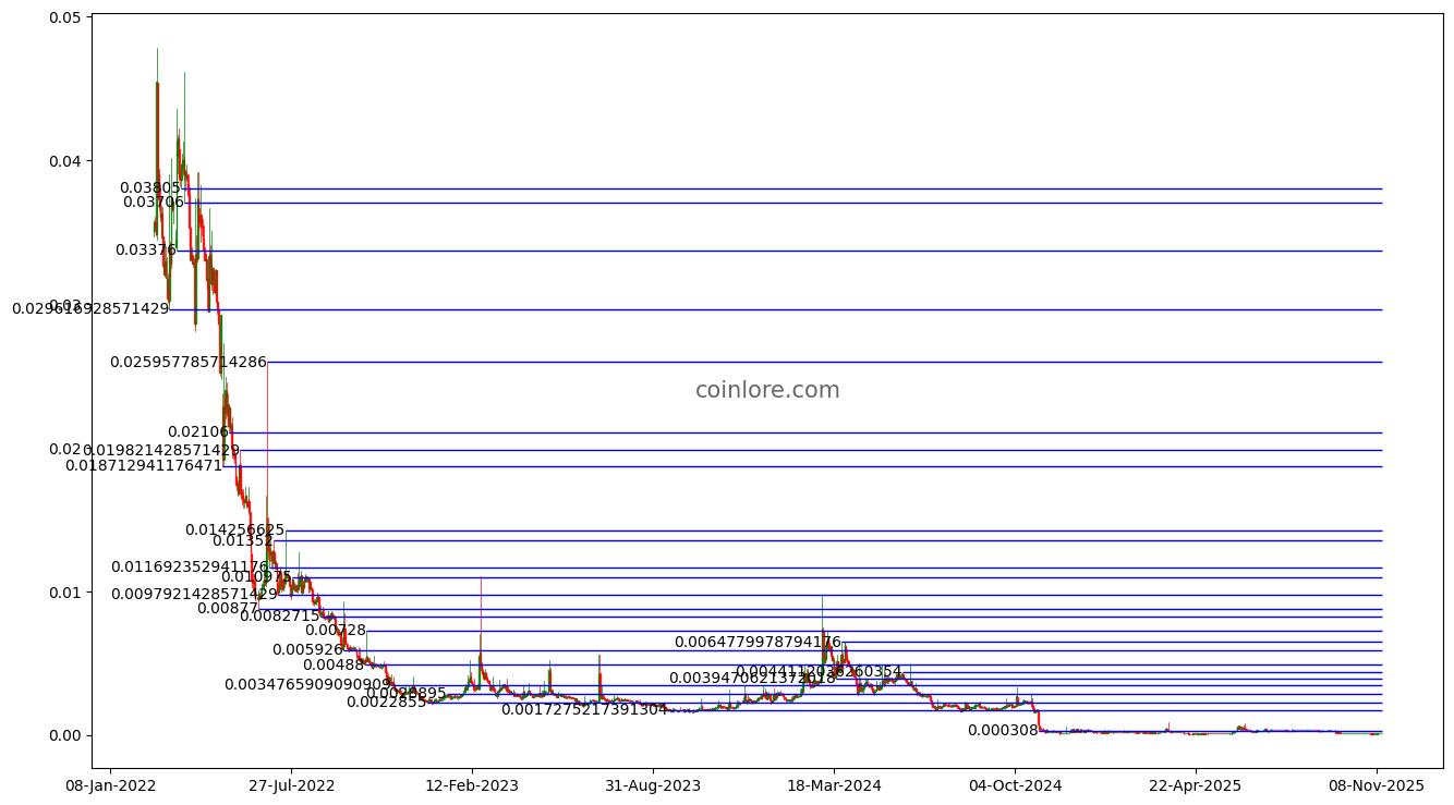 BoringDAO Support and resistance levels