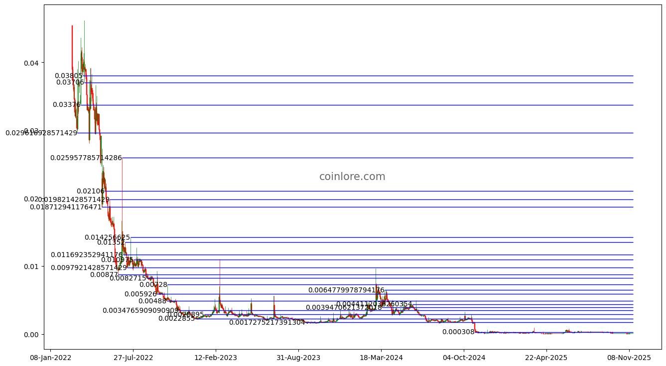 BoringDAO уровни поддержки и сопротивления