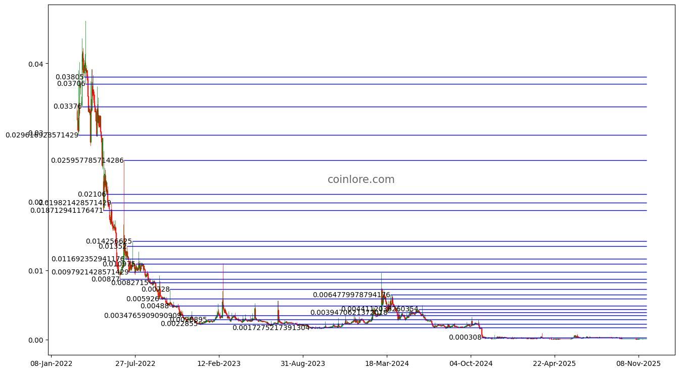 BoringDAO Support and resistance levels