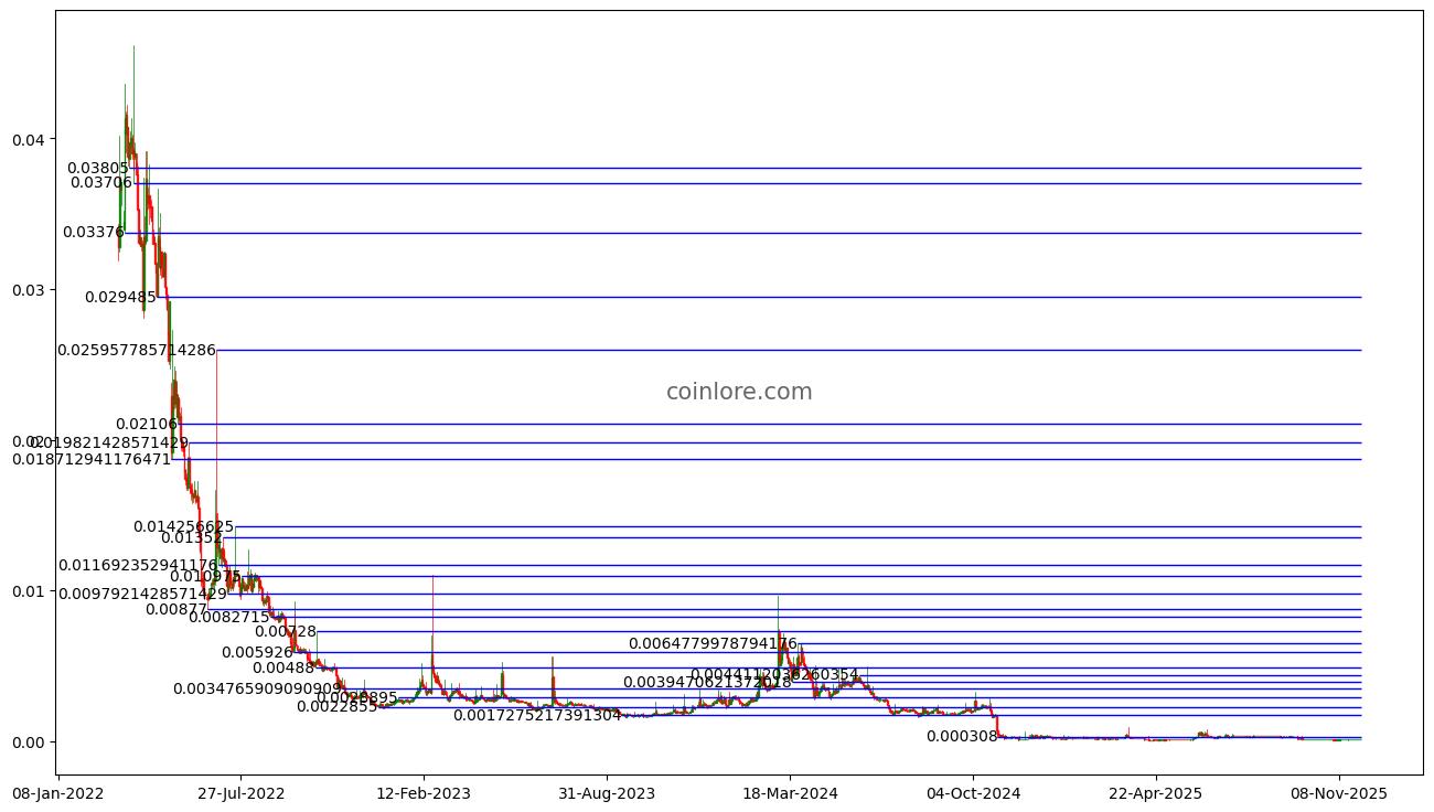 BoringDAO Support and resistance levels