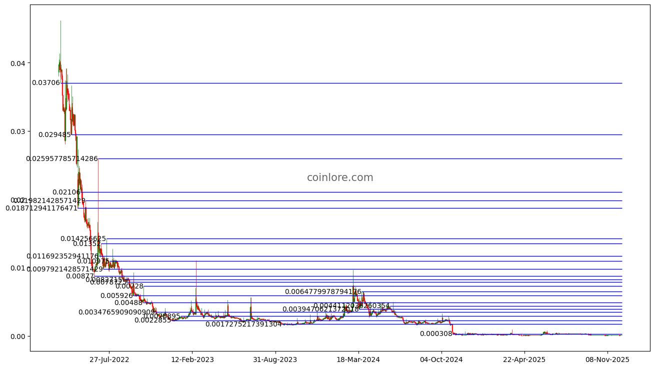 BoringDAO уровни поддержки и сопротивления