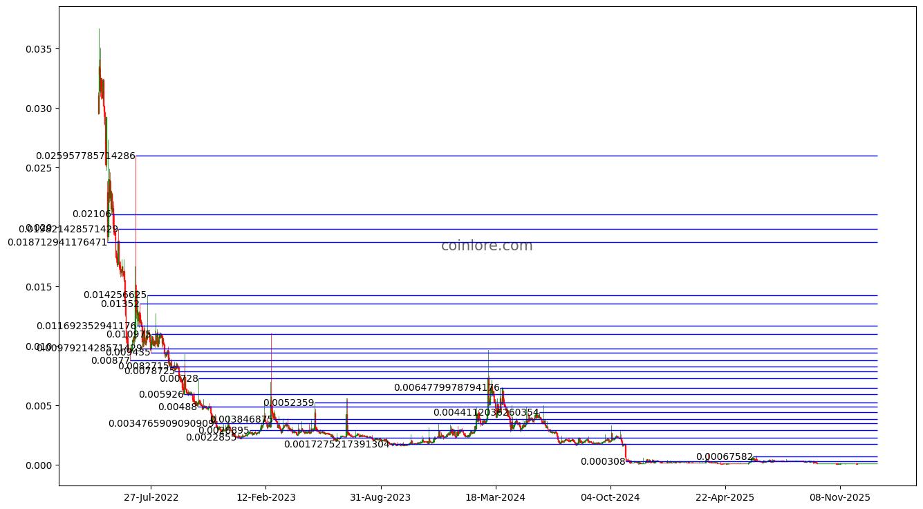 BoringDAO уровни поддержки и сопротивления