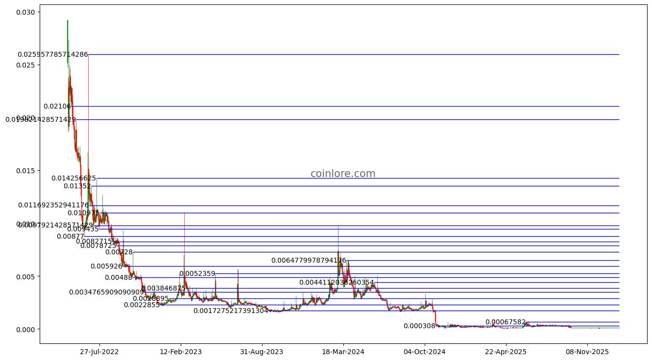 BoringDAO уровни поддержки и сопротивления