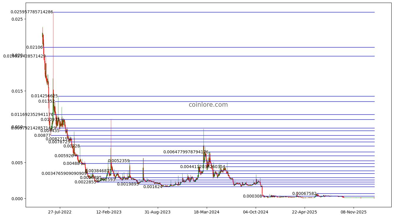 BoringDAO уровни поддержки и сопротивления