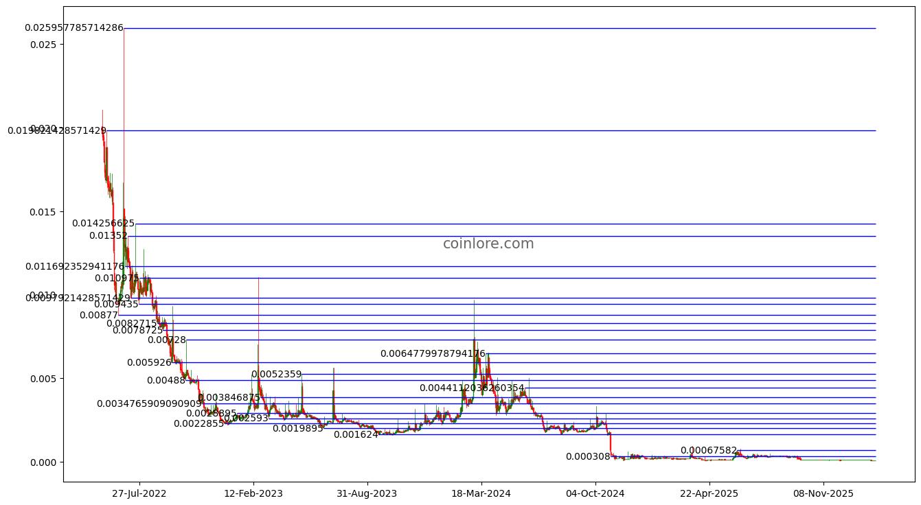 BoringDAO уровни поддержки и сопротивления