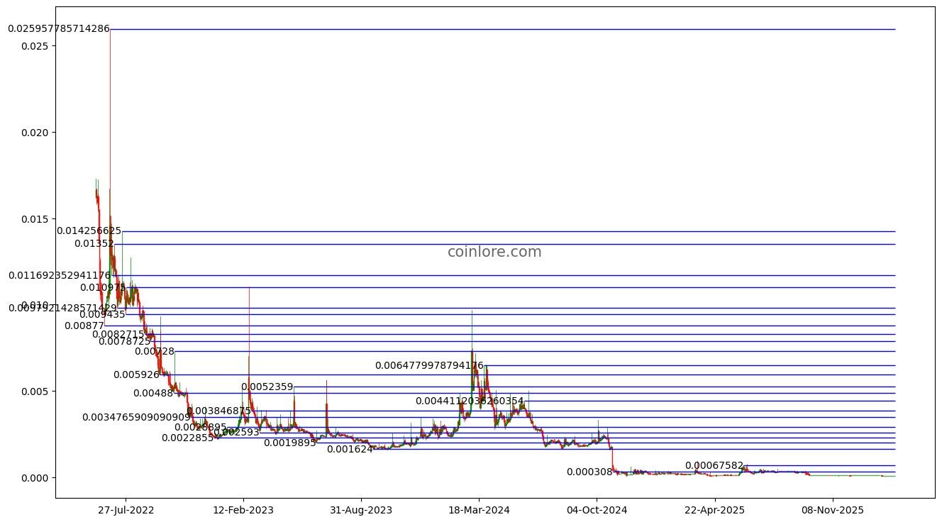 BoringDAO уровни поддержки и сопротивления