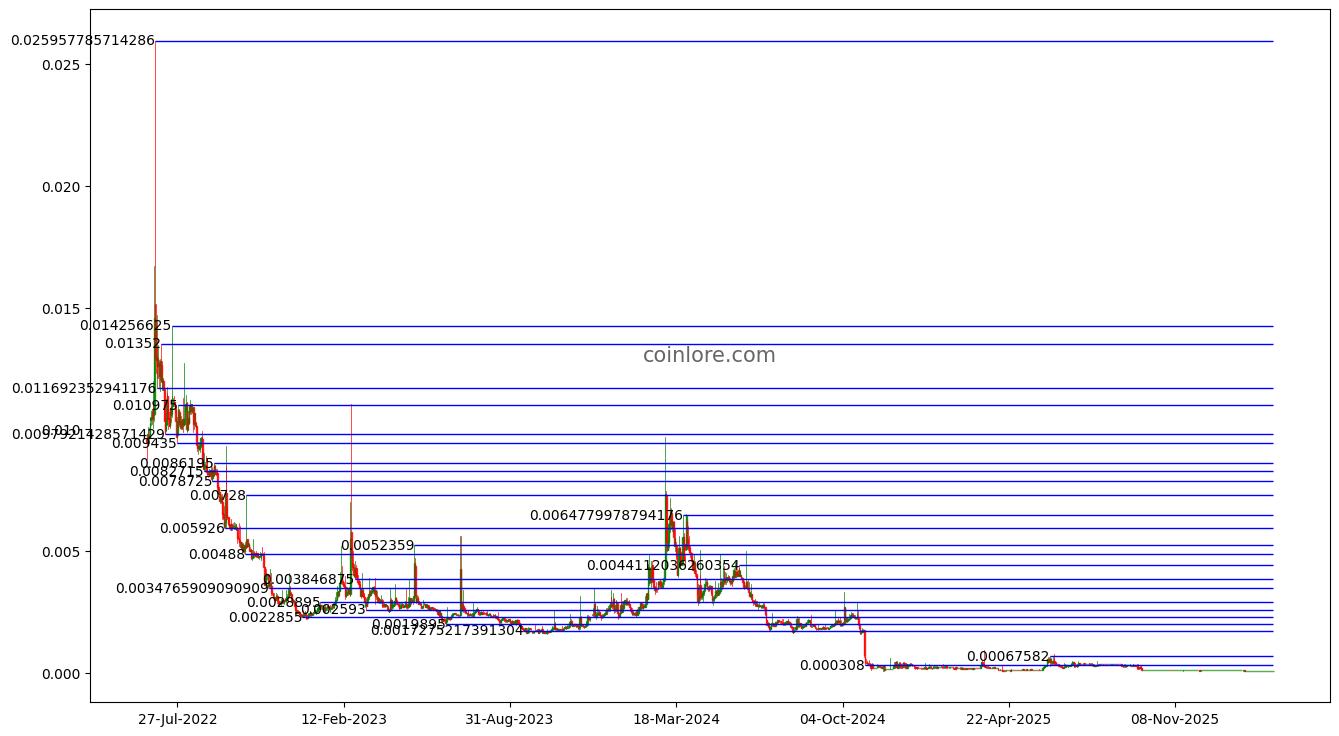 BoringDAO уровни поддержки и сопротивления
