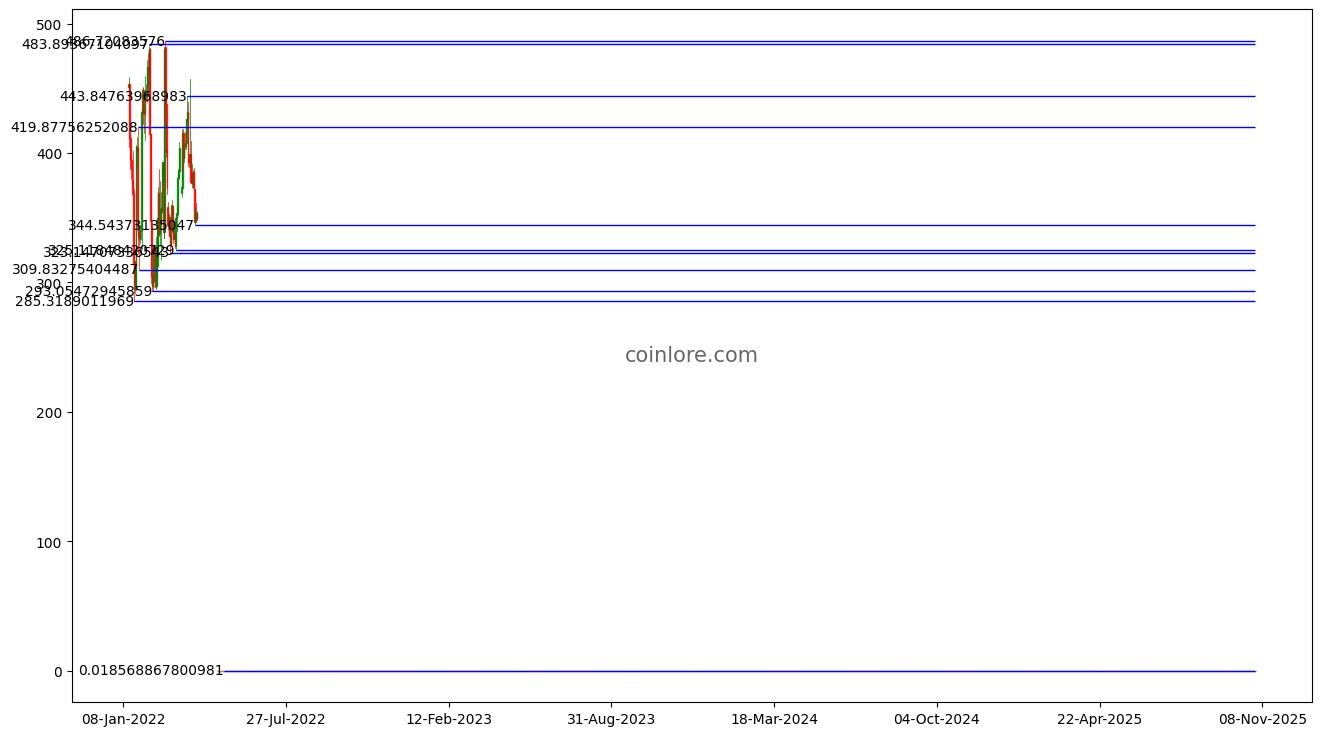 Niveles de soporte y de resistencia de BoringDAO