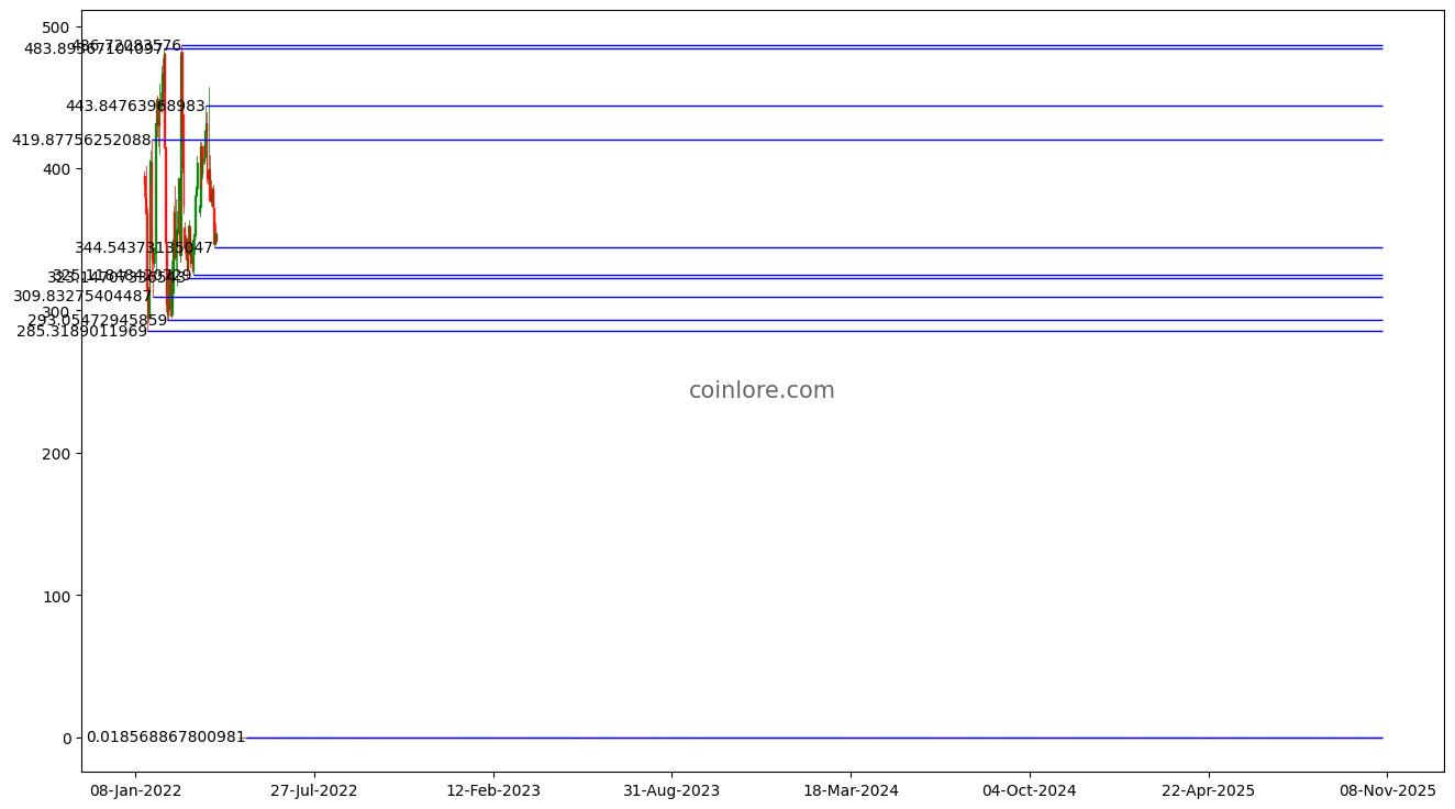 BoringDAO уровни поддержки и сопротивления