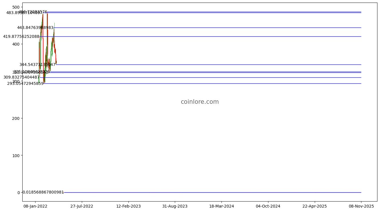 BoringDAO Support and resistance levels