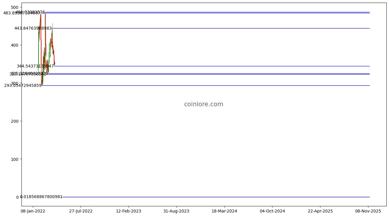 BoringDAO Support and resistance levels