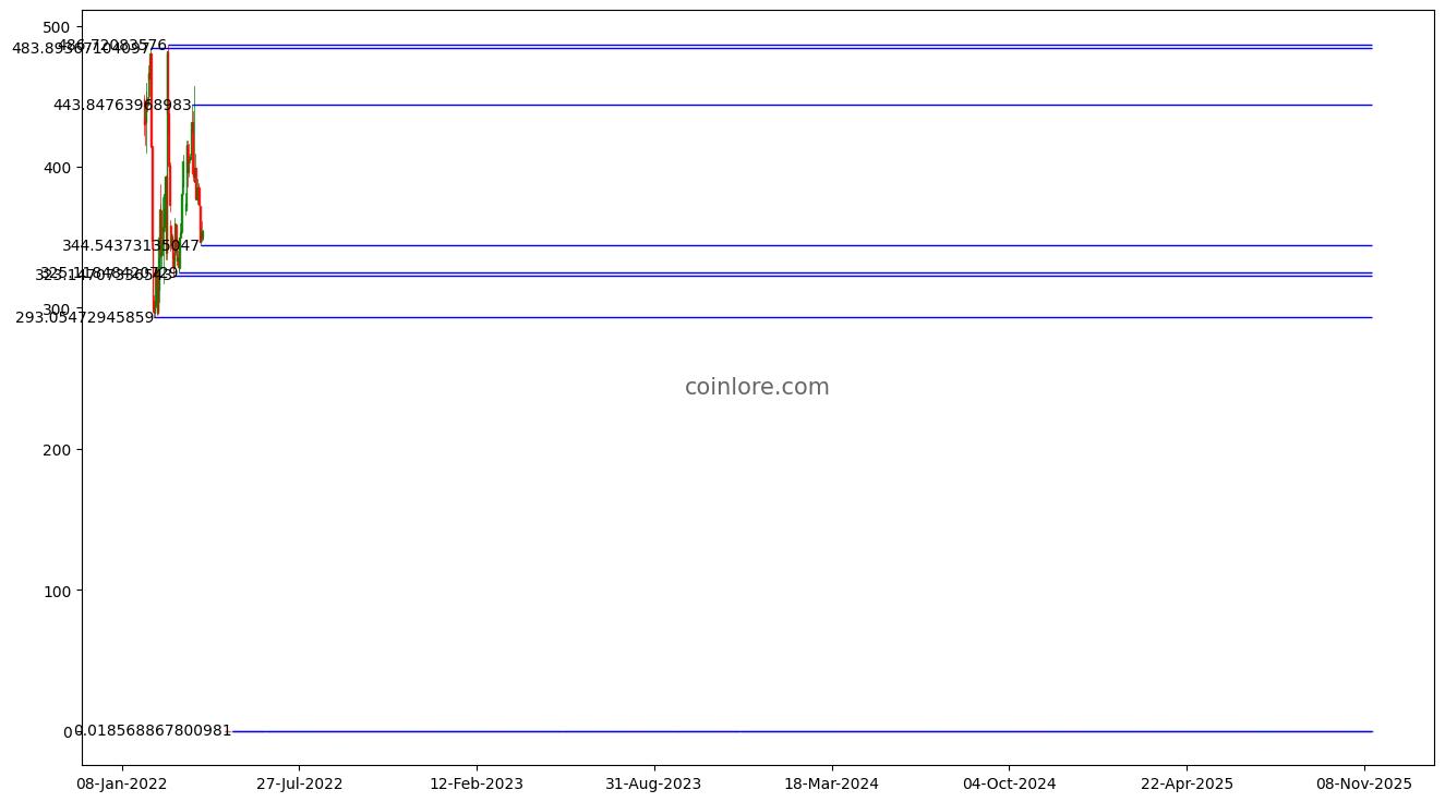 BoringDAO Support and resistance levels