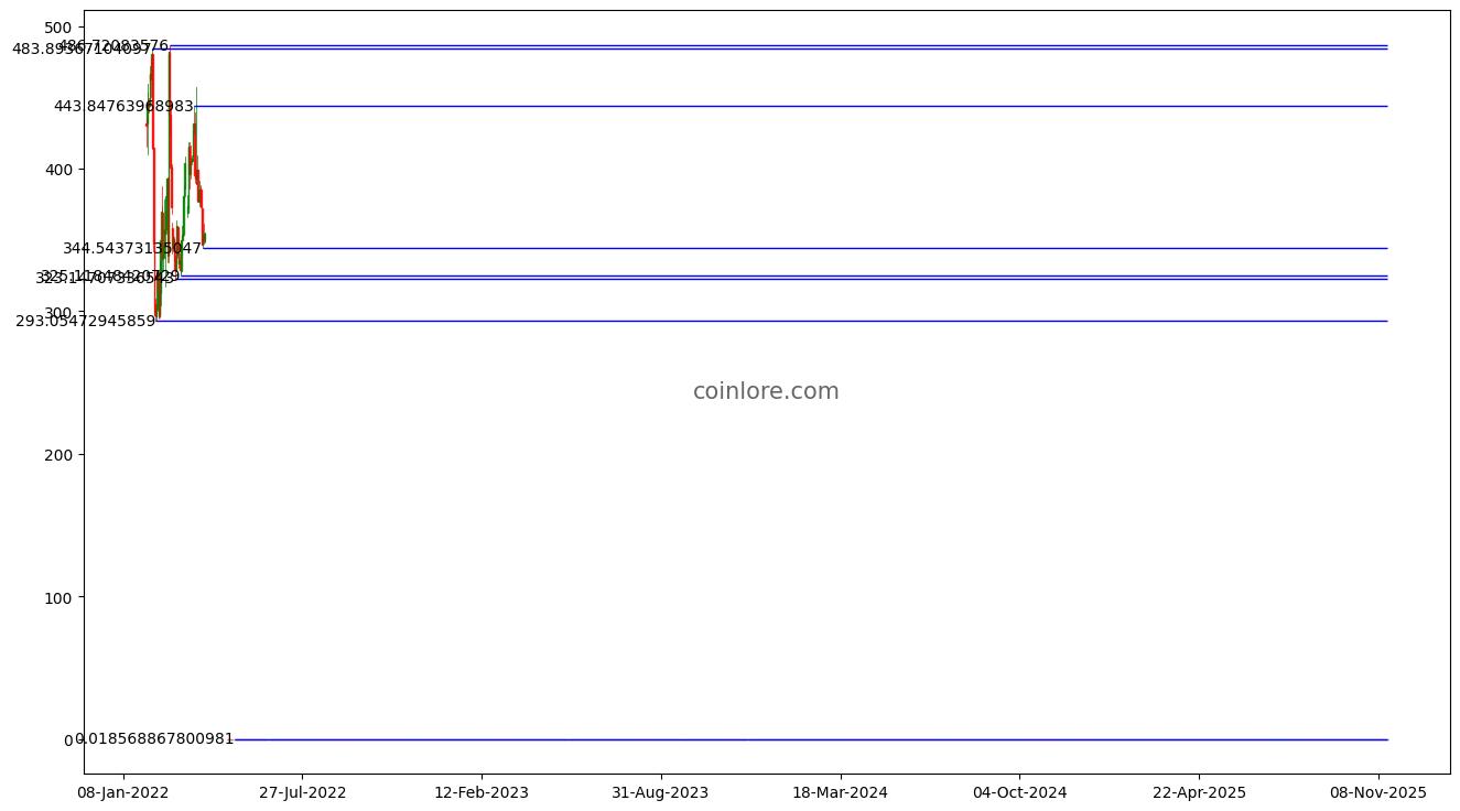 BoringDAO Support and resistance levels