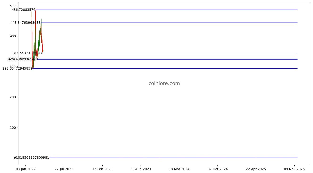 BoringDAO Support and resistance levels